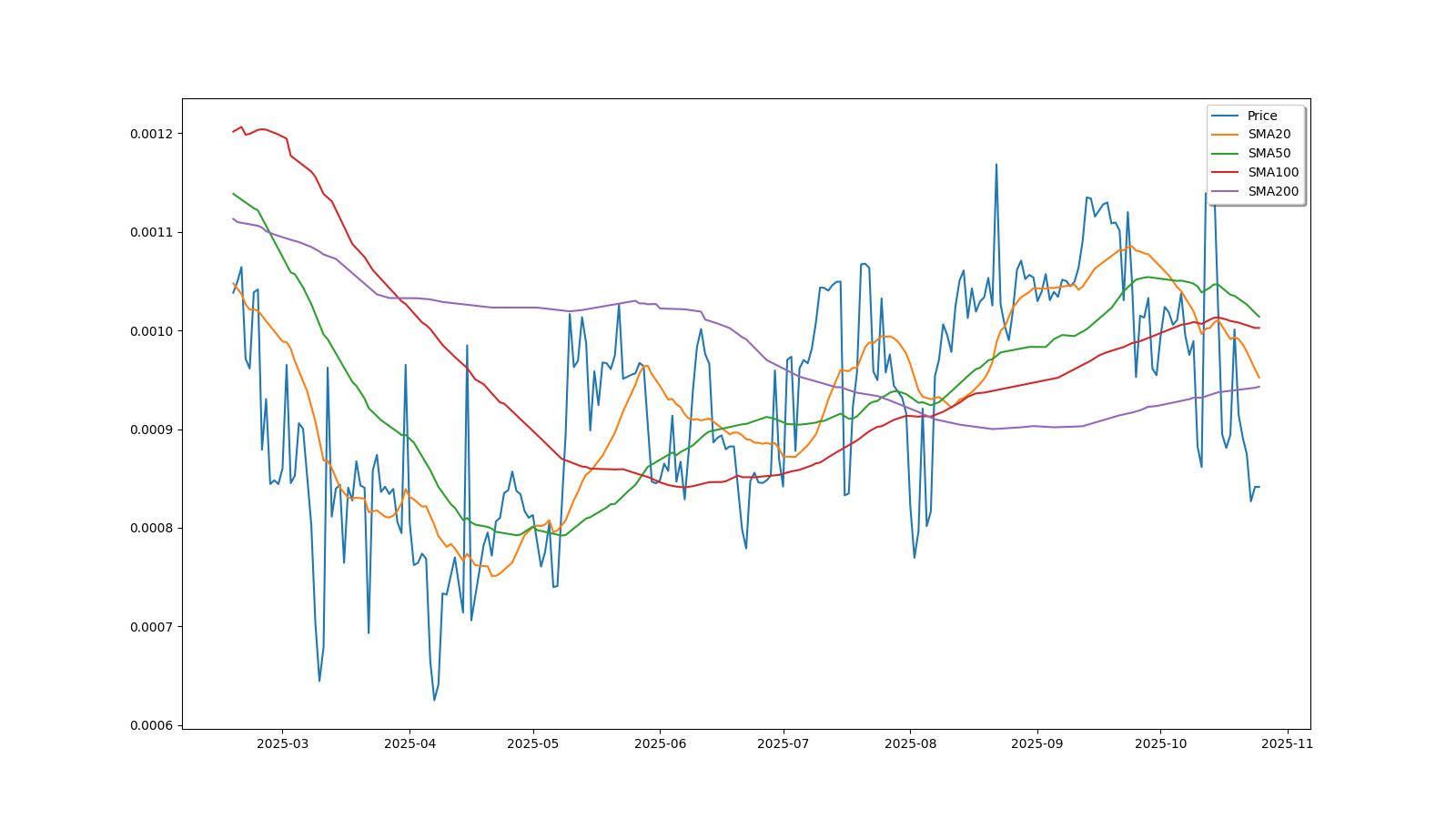 ClearPoll Simple Moving Averages