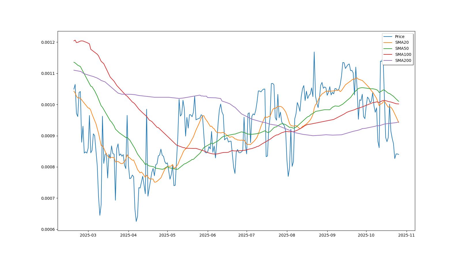 ClearPoll Simple Moving Averages