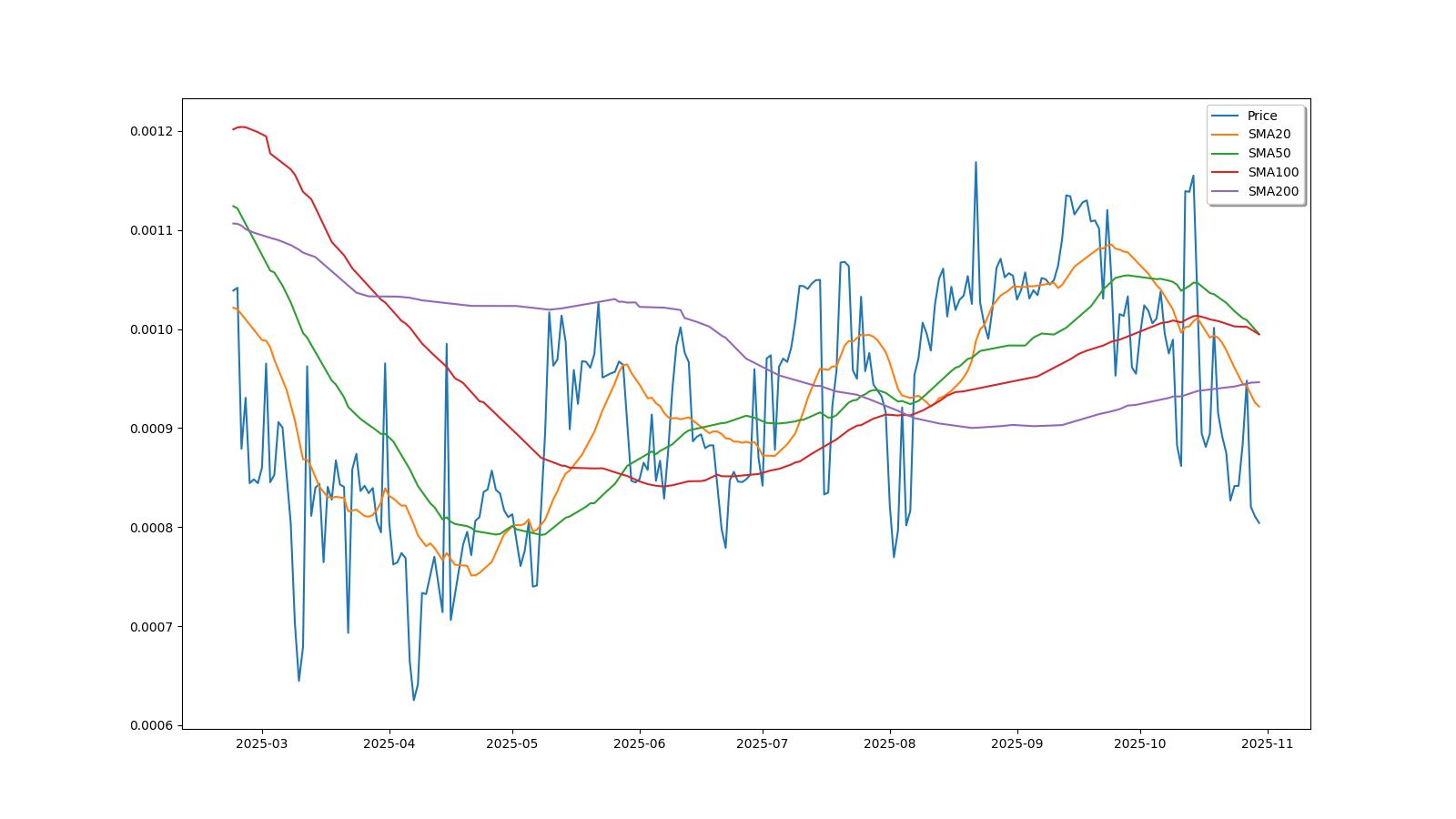 ClearPoll Simple Moving Averages