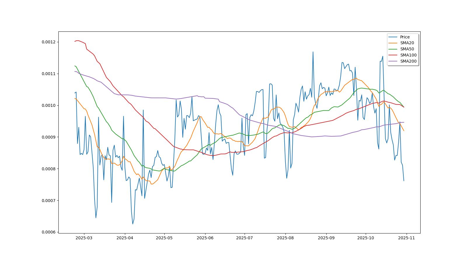 ClearPoll Simple Moving Averages