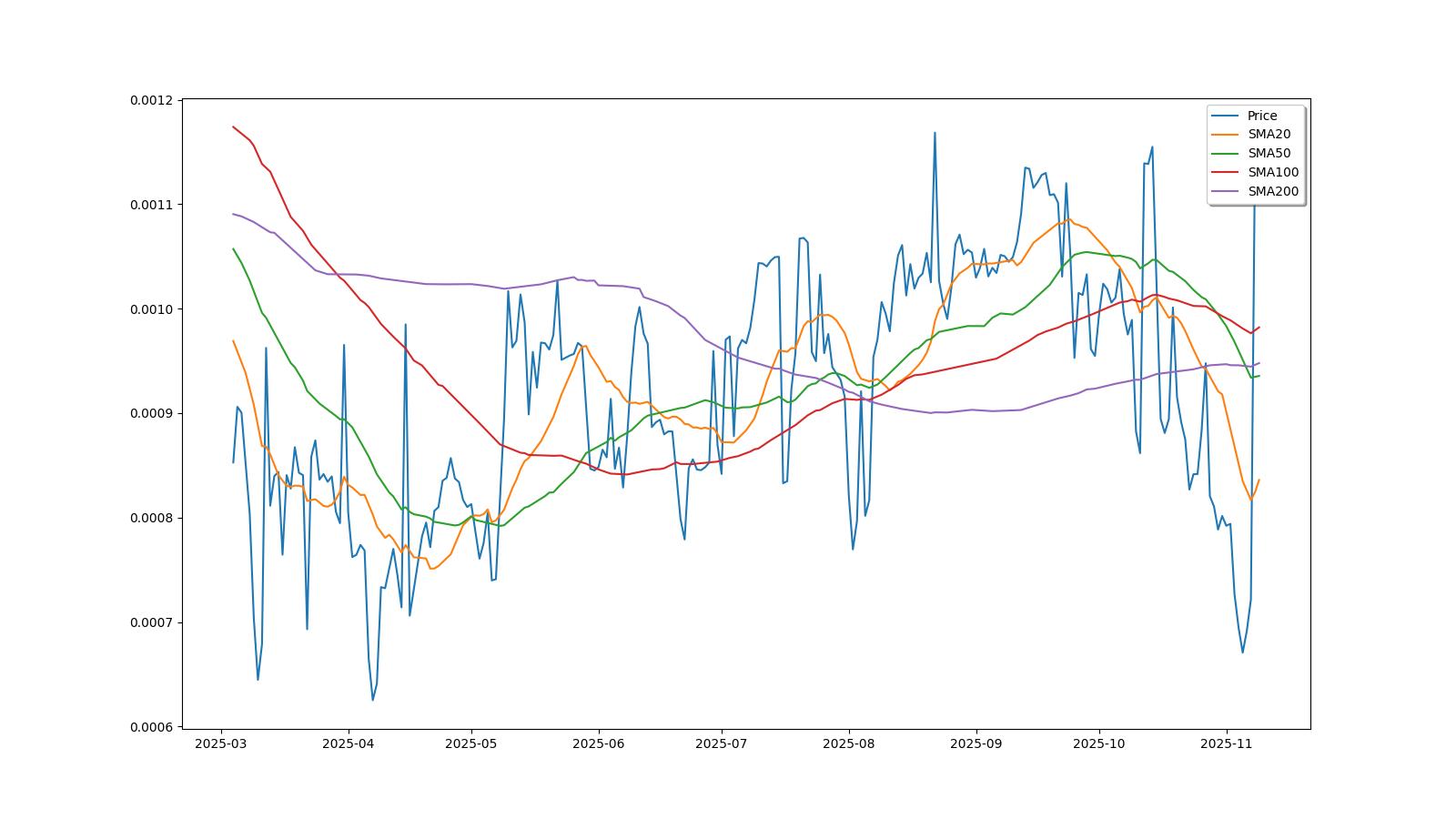ClearPoll Simple Moving Averages