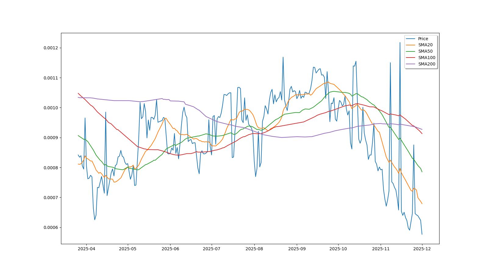 ClearPoll Simple Moving Averages