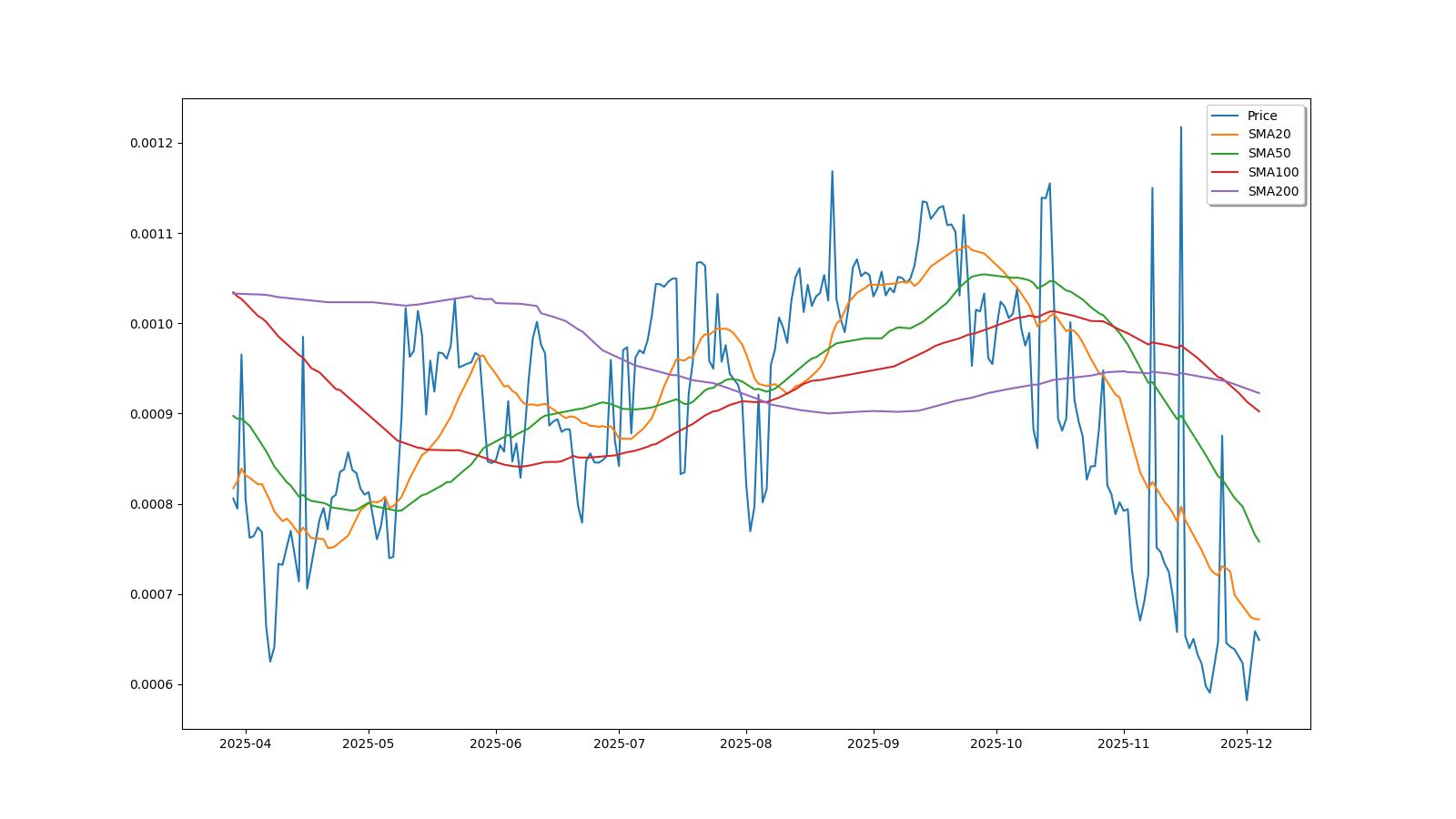 ClearPoll Simple Moving Averages