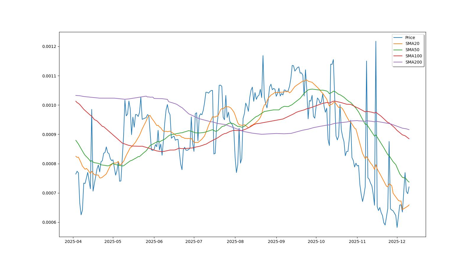 ClearPoll Simple Moving Averages