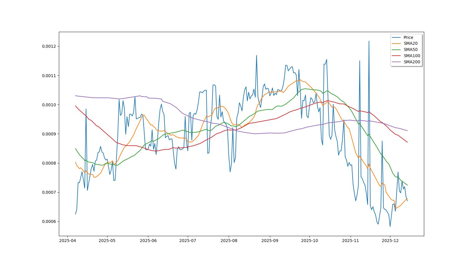 ClearPoll Simple Moving Averages