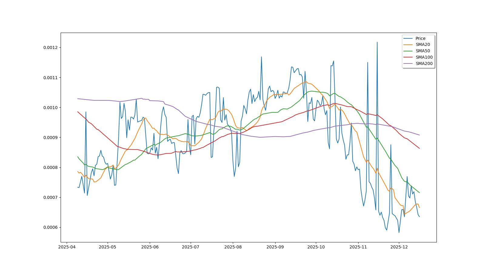ClearPoll Simple Moving Averages