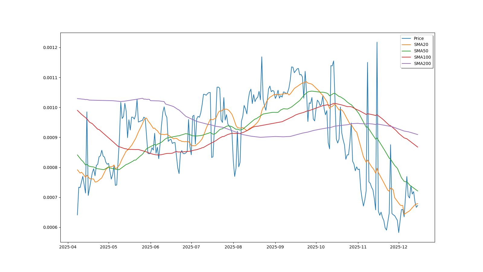 ClearPoll Simple Moving Averages