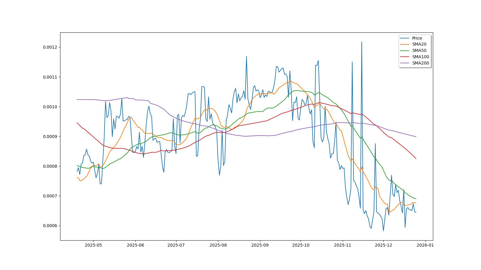 ClearPoll Simple Moving Averages