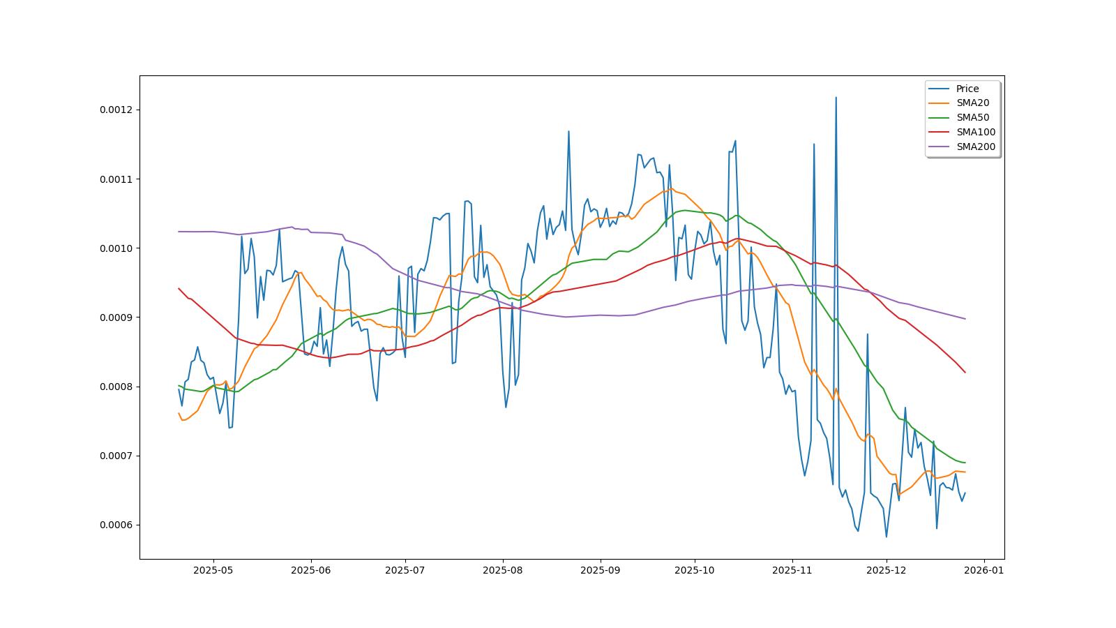 ClearPoll Simple Moving Averages