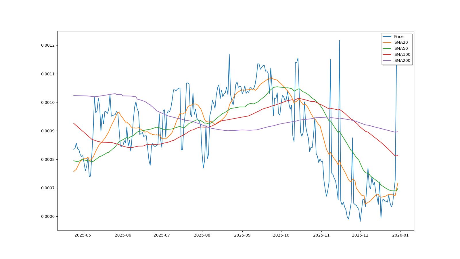 ClearPoll Simple Moving Averages