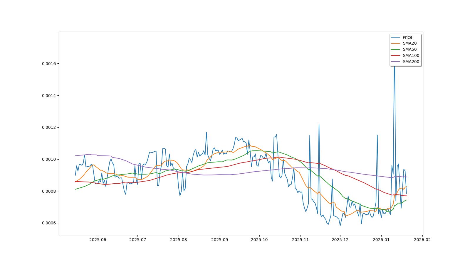ClearPoll Simple Moving Averages