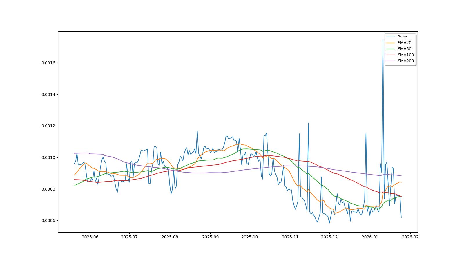 ClearPoll Simple Moving Averages