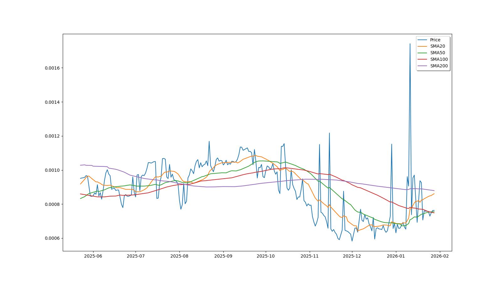 ClearPoll Simple Moving Averages