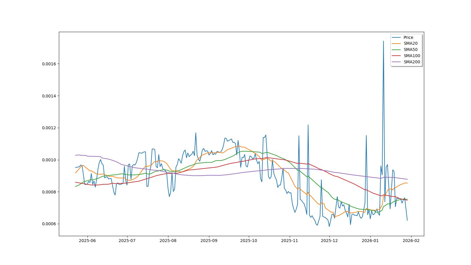 ClearPoll Simple Moving Averages