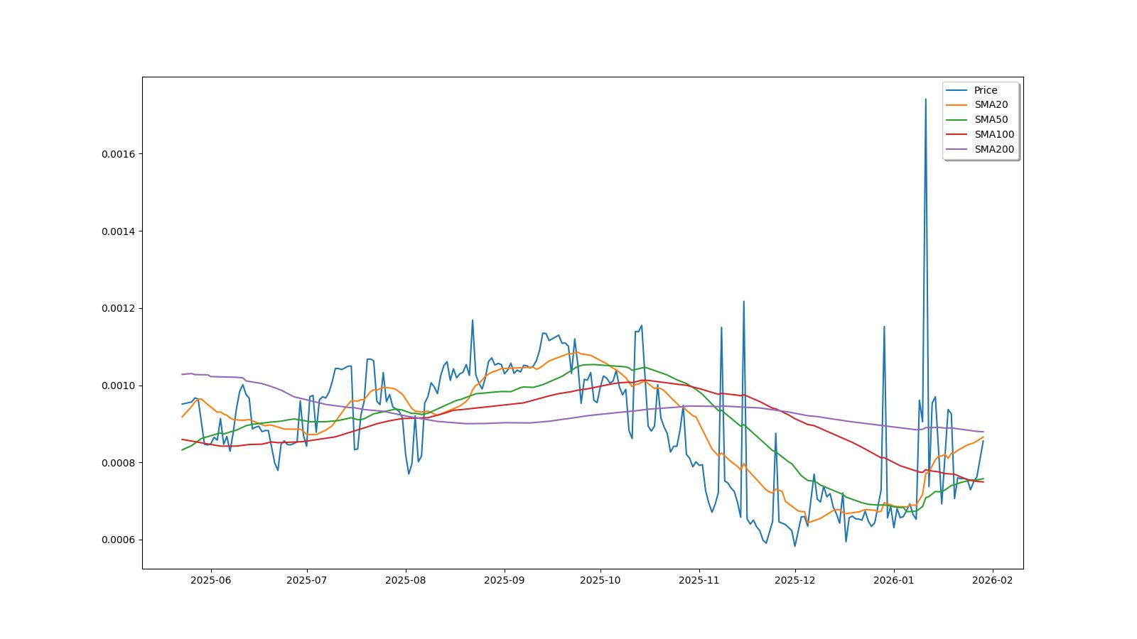 ClearPoll Simple Moving Averages