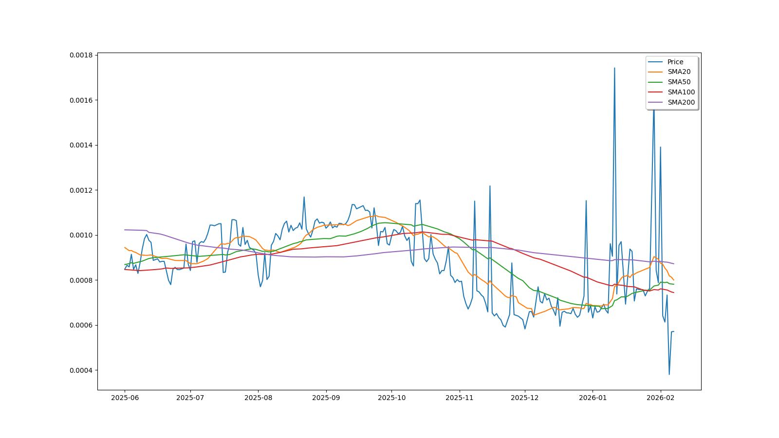 ClearPoll Simple Moving Averages