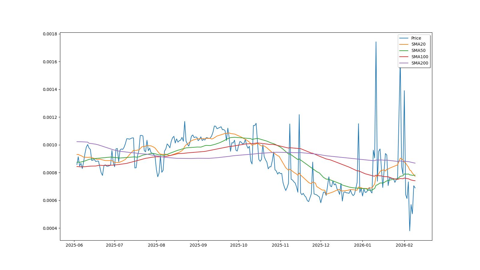 ClearPoll Simple Moving Averages