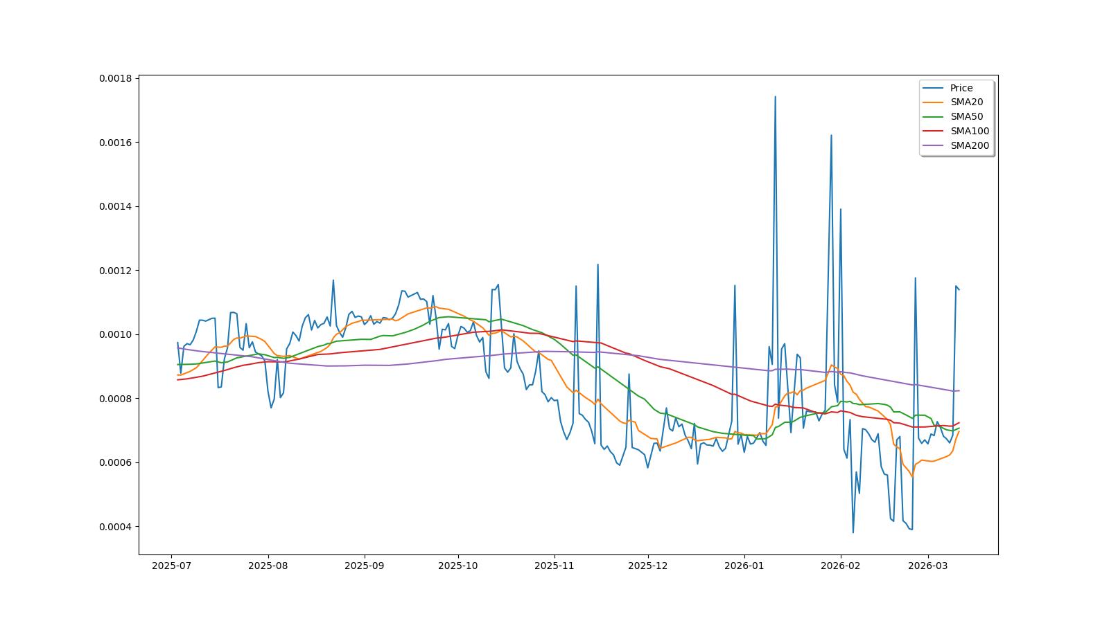 ClearPoll Simple Moving Averages