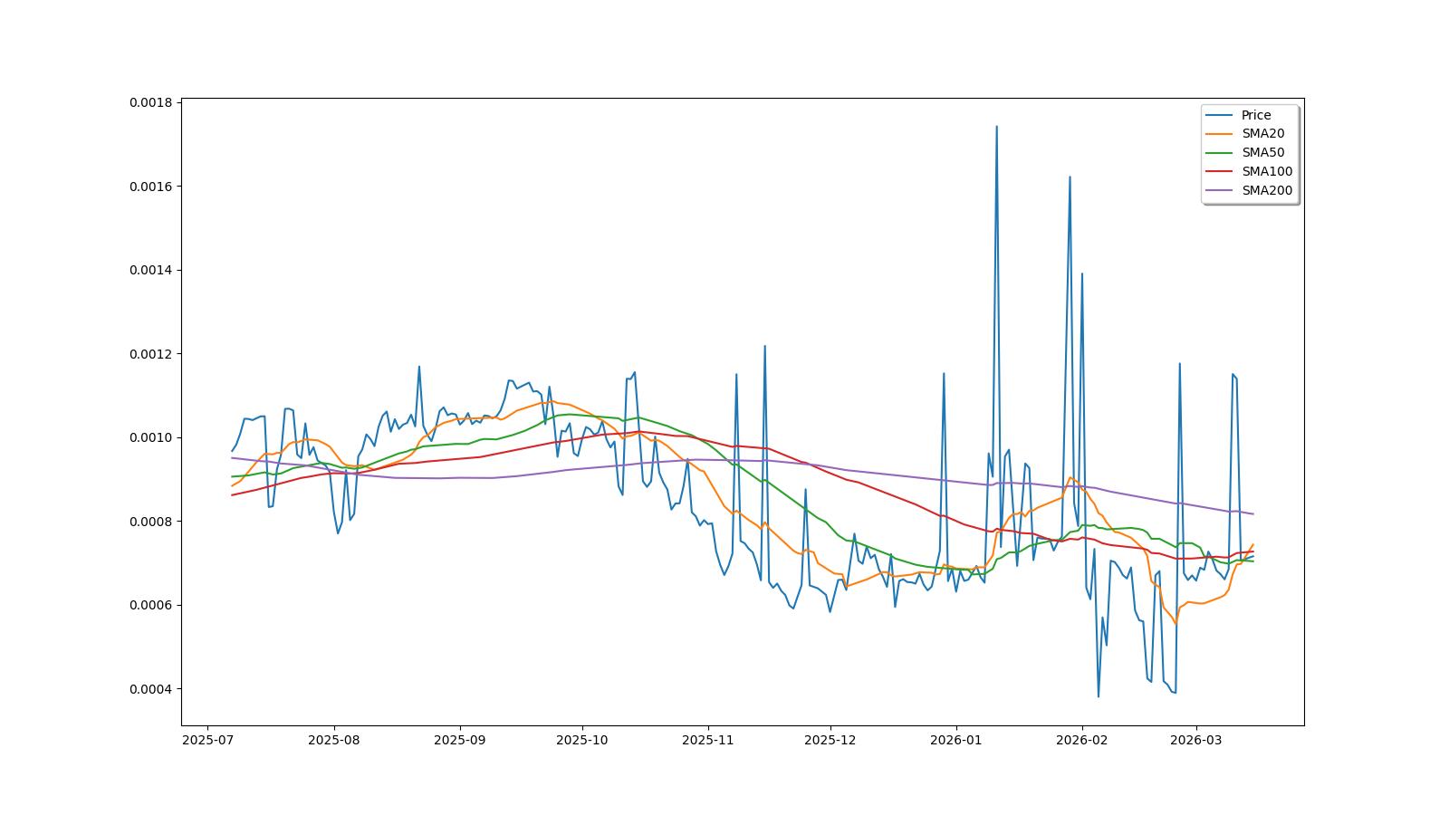 ClearPoll Simple Moving Averages