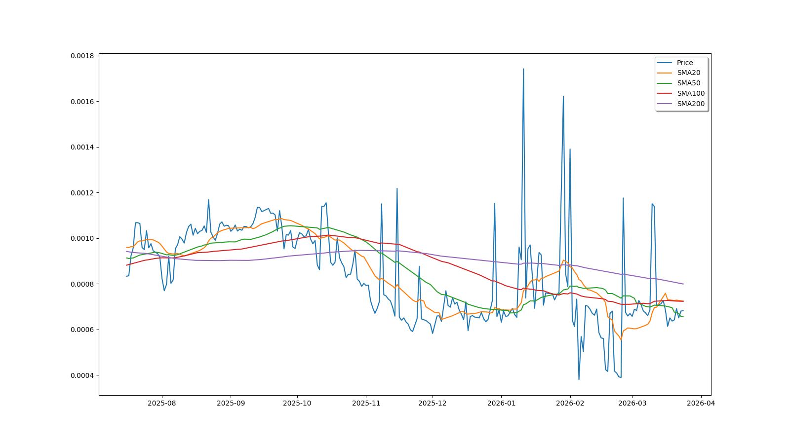 ClearPoll Simple Moving Averages