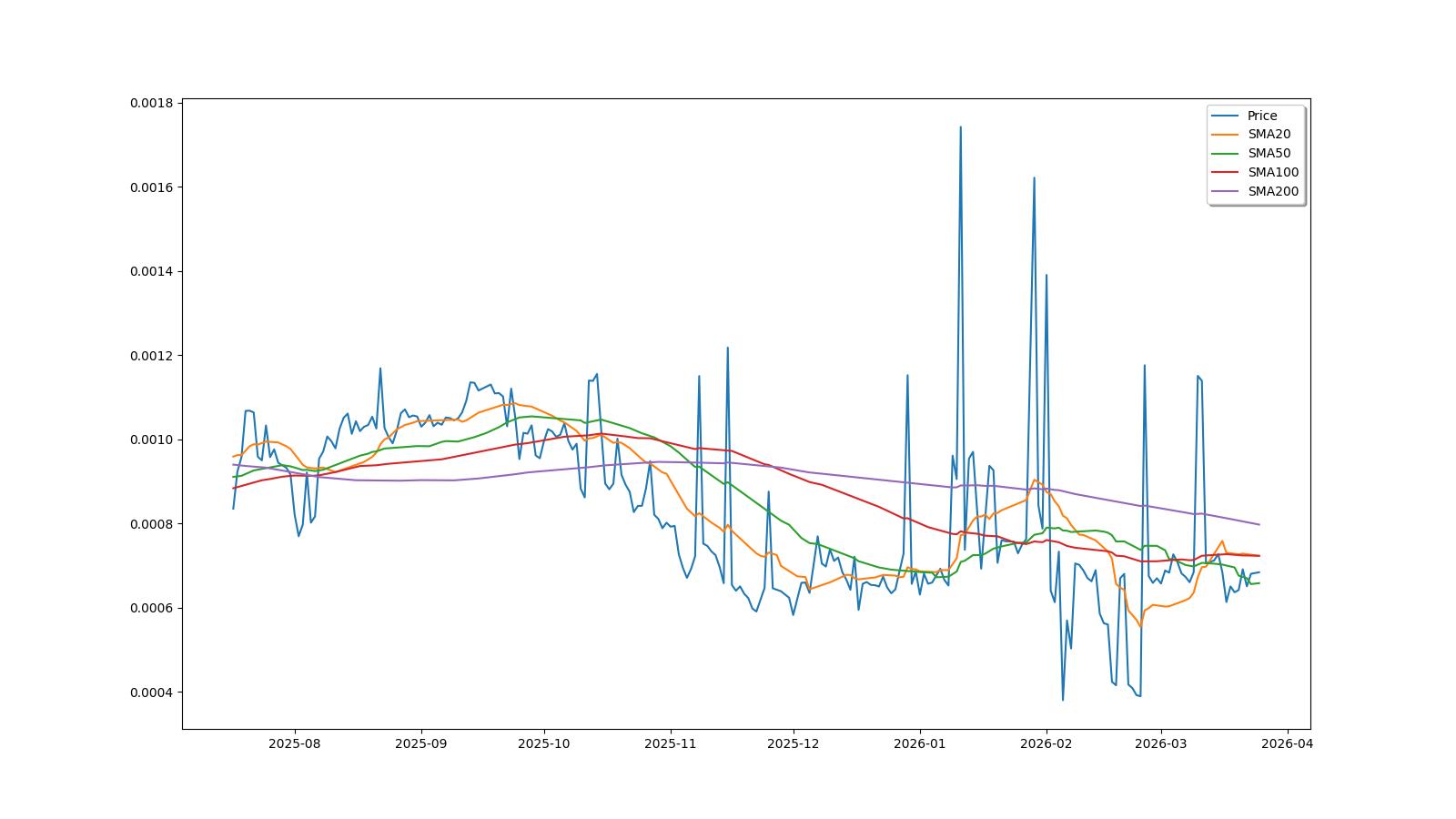 ClearPoll Simple Moving Averages
