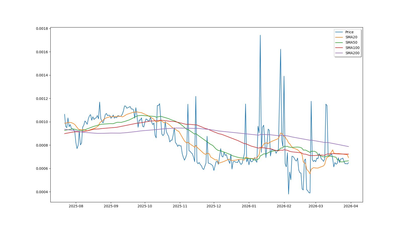 ClearPoll Simple Moving Averages