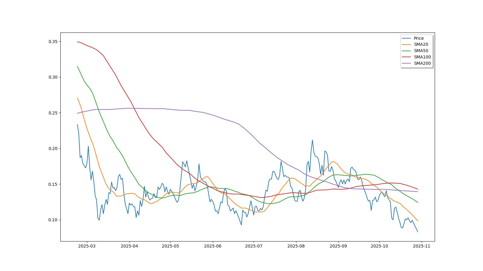 Clearpool Simple Moving Averages