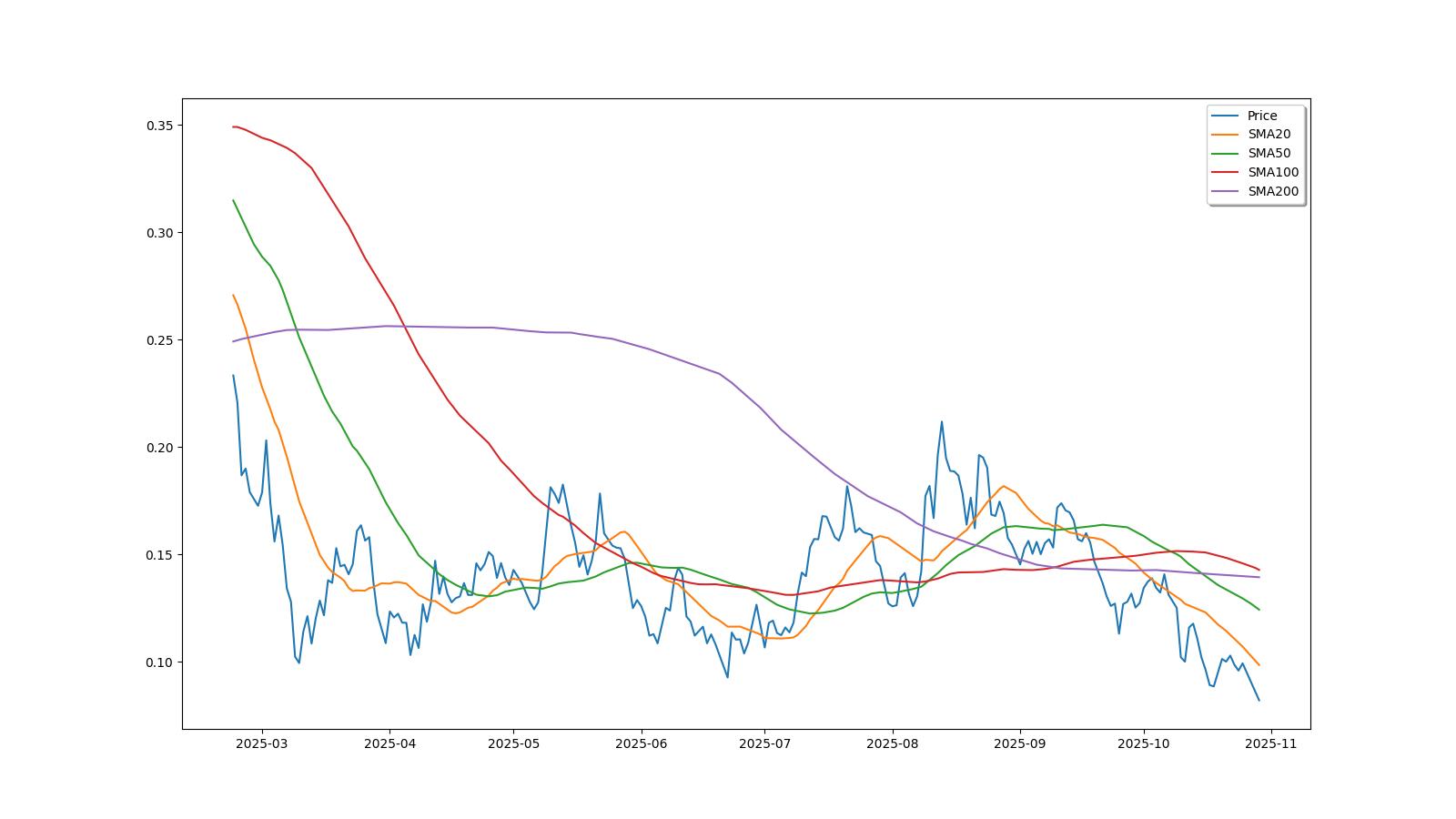 Clearpool Simple Moving Averages