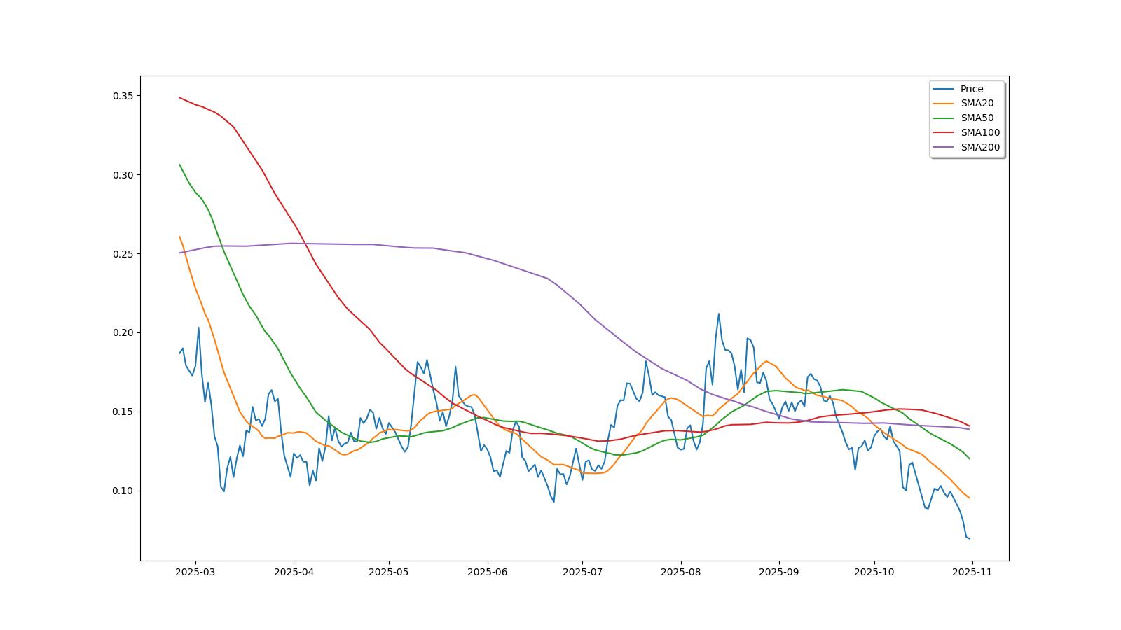 Clearpool Simple Moving Averages