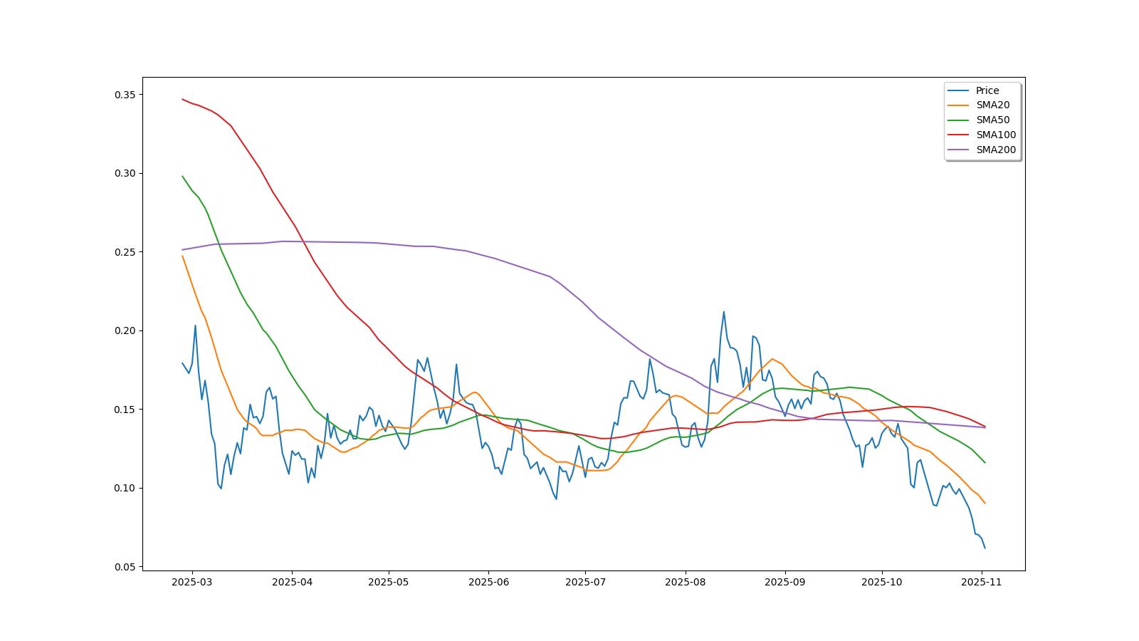 Clearpool Simple Moving Averages