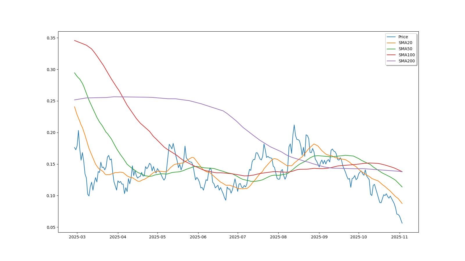 Clearpool Simple Moving Averages