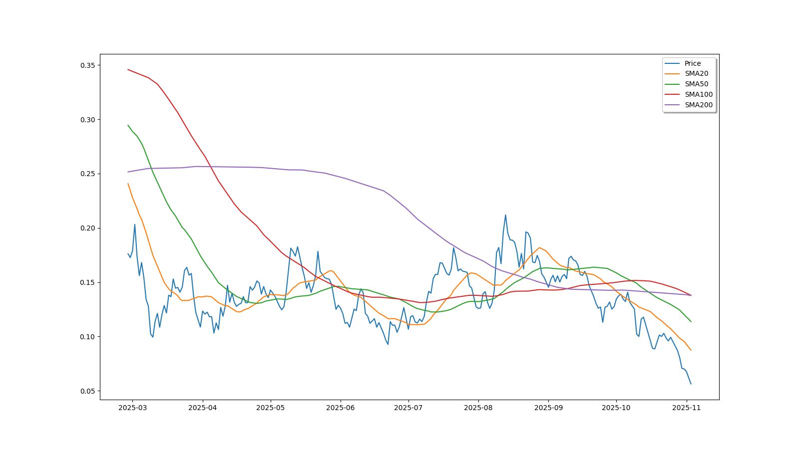 Clearpool Simple Moving Averages