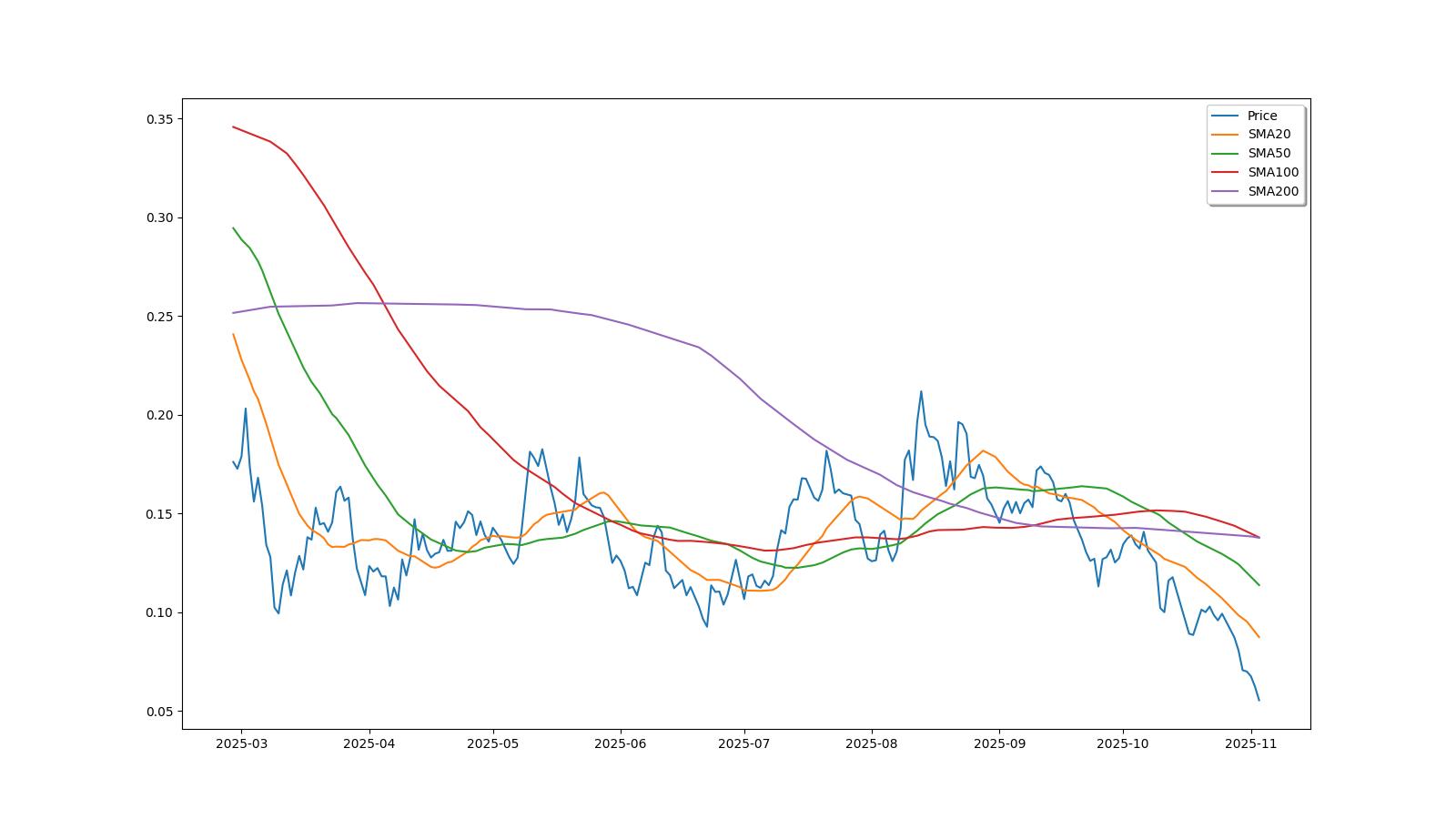 Clearpool Simple Moving Averages