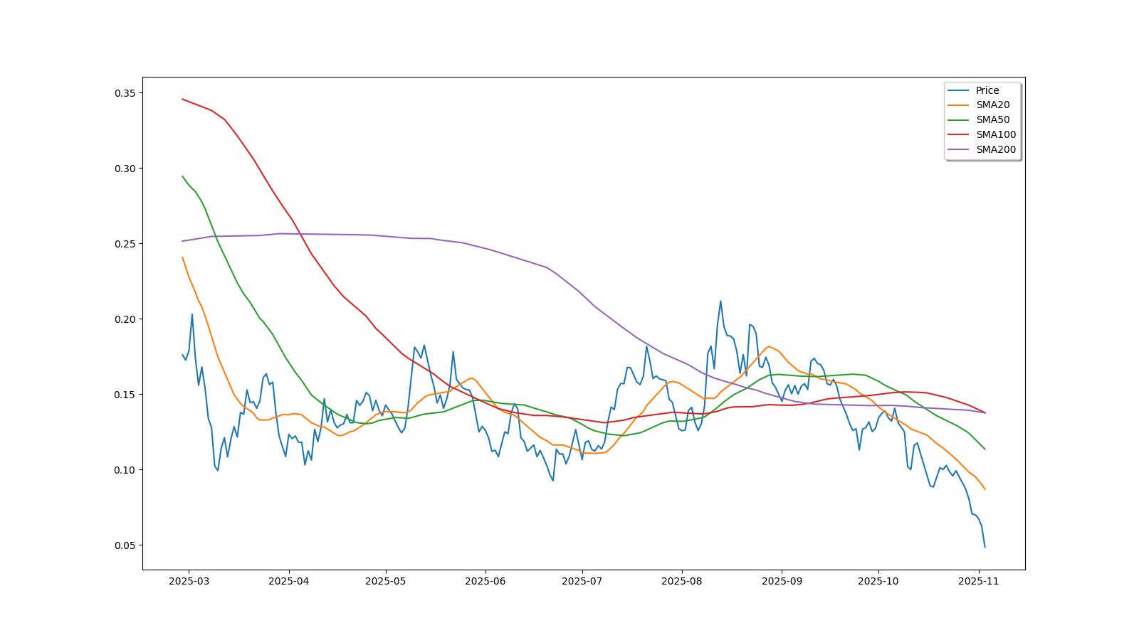 Clearpool Simple Moving Averages