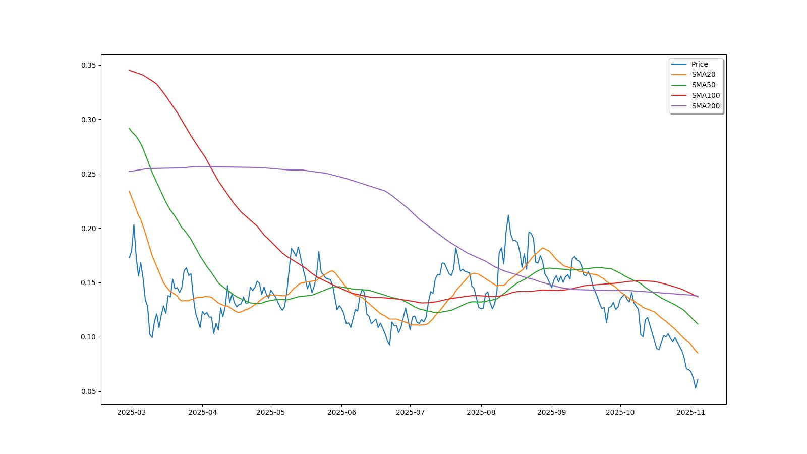 Clearpool Simple Moving Averages