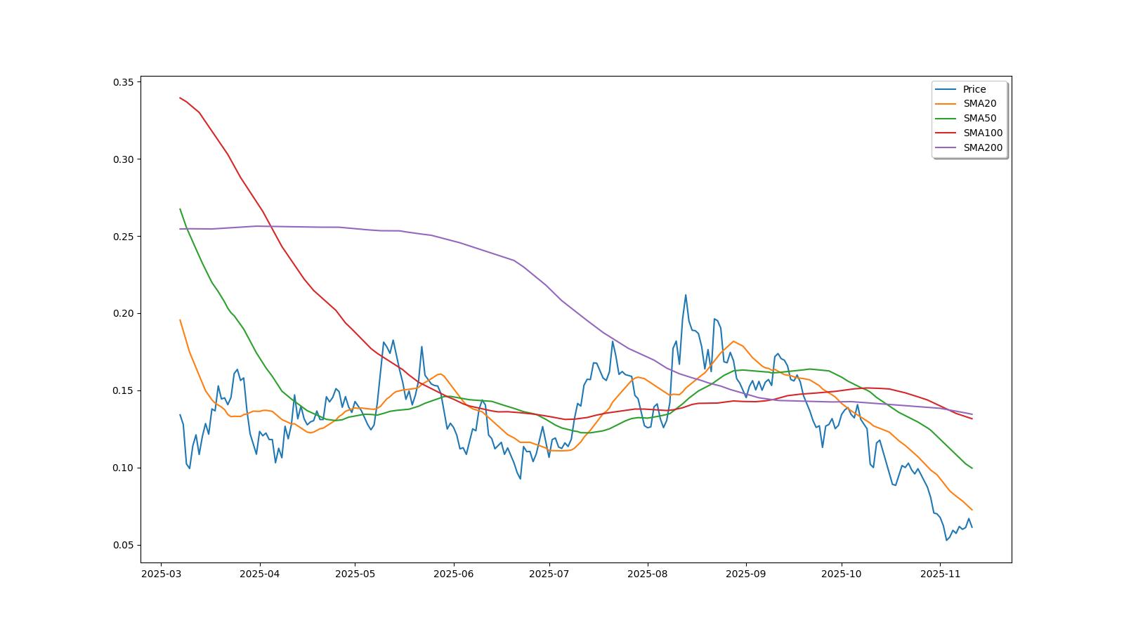 Clearpool Simple Moving Averages
