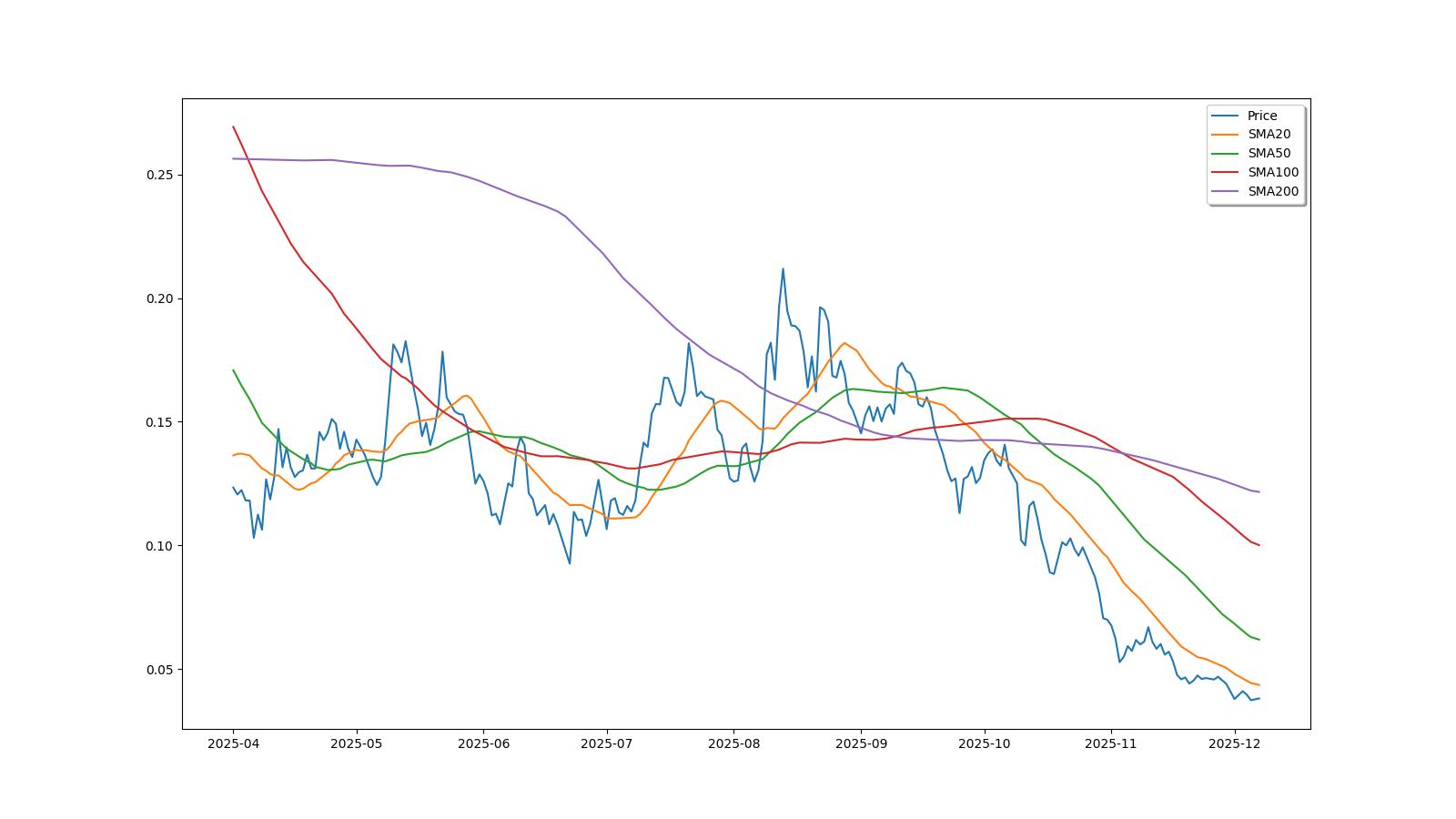 Clearpool Simple Moving Averages