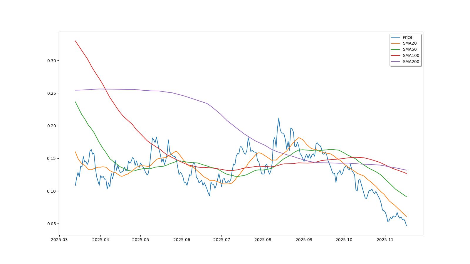 Clearpool Simple Moving Averages