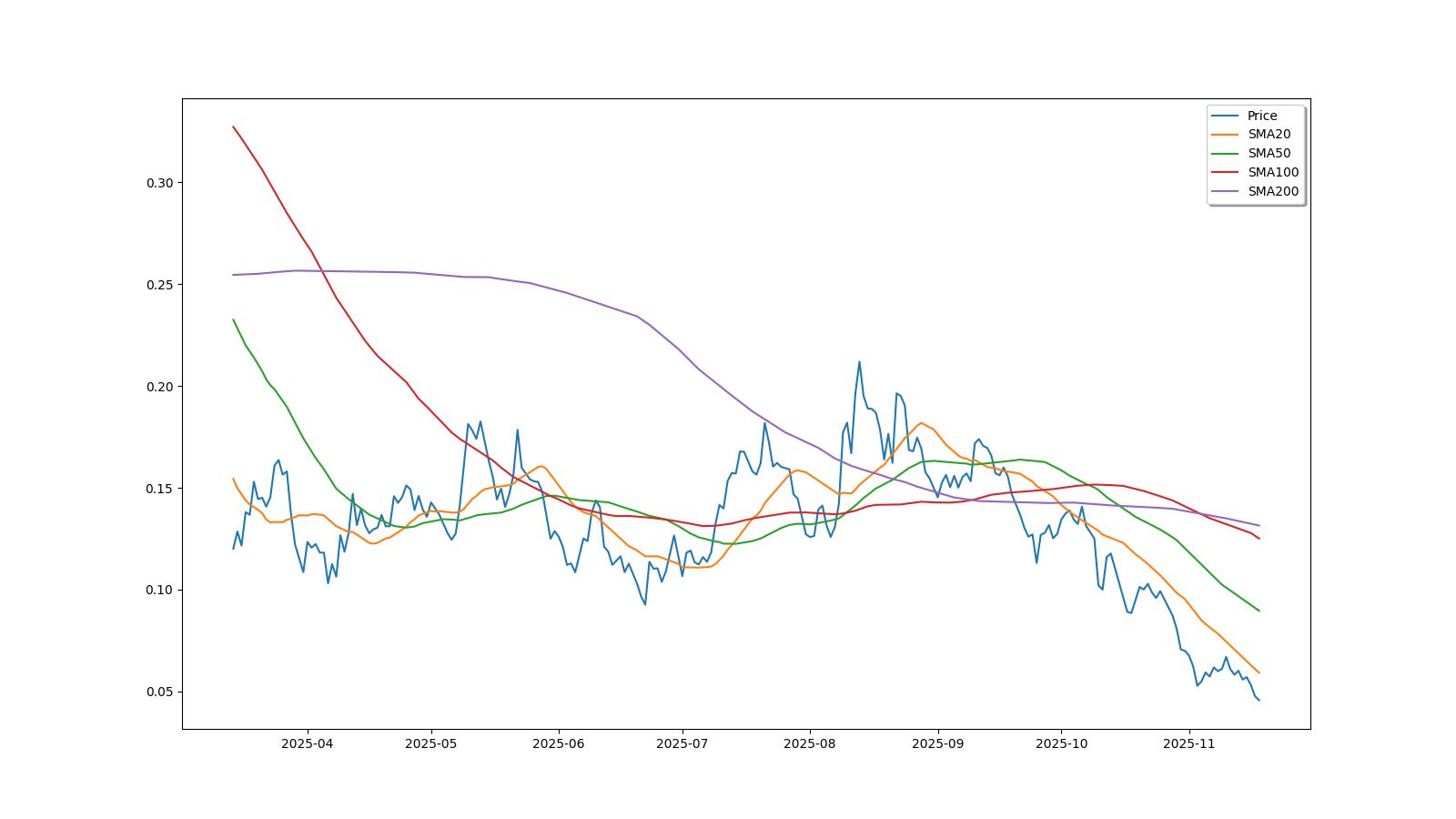 Clearpool Simple Moving Averages