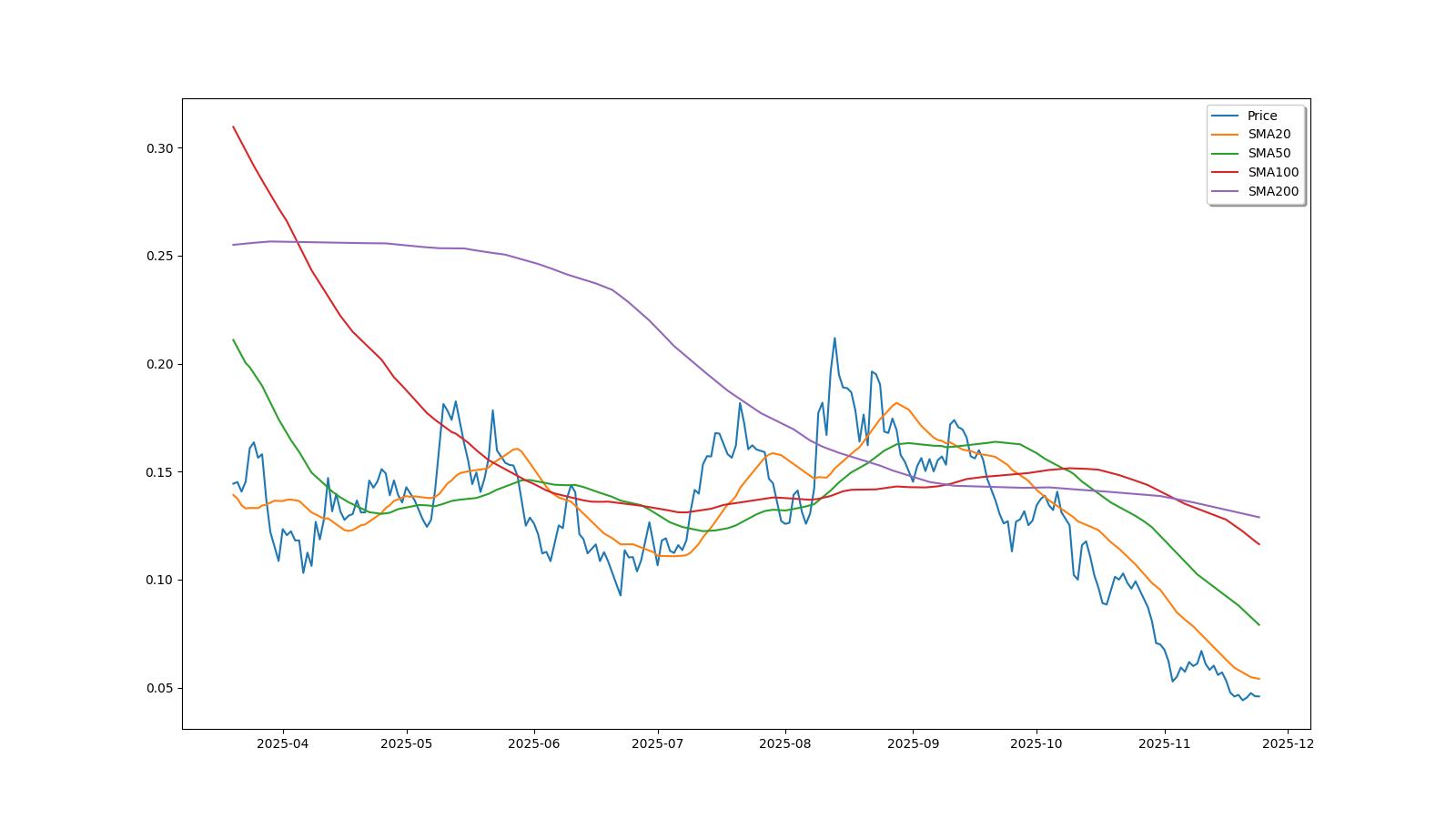 Clearpool Simple Moving Averages