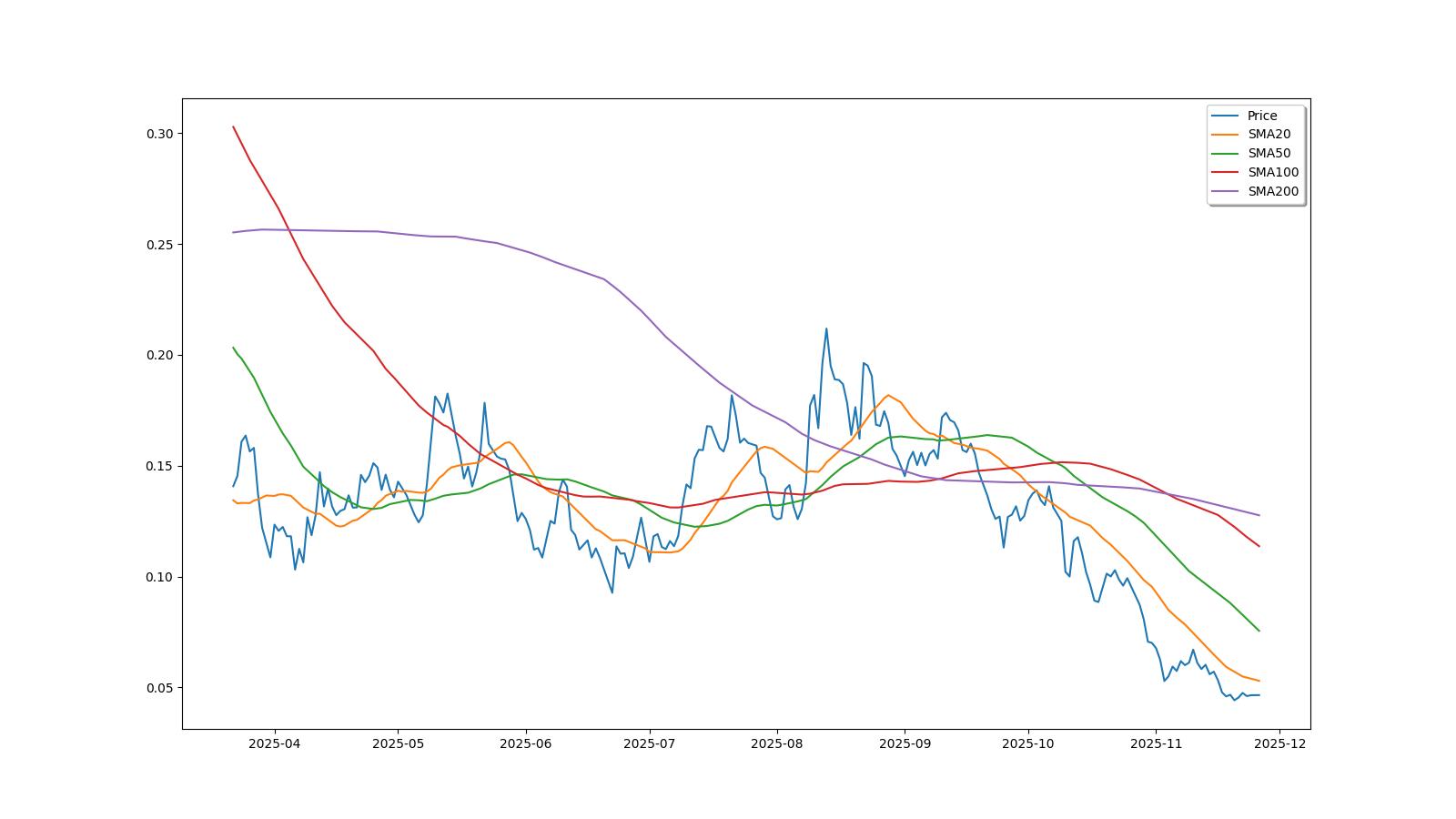 Clearpool Simple Moving Averages
