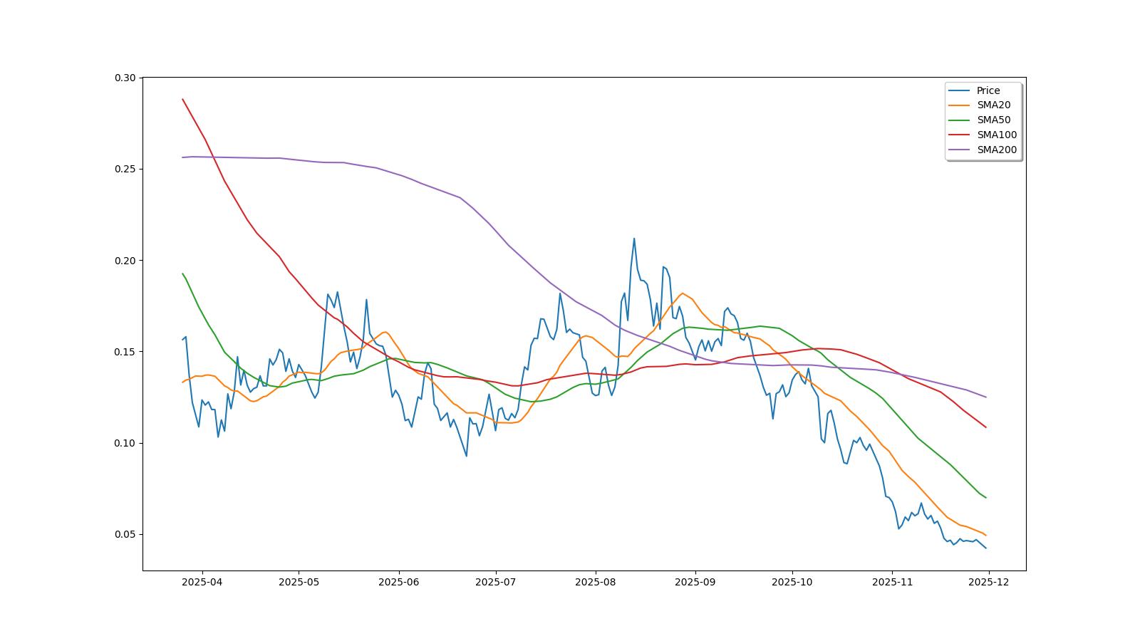 Clearpool Simple Moving Averages