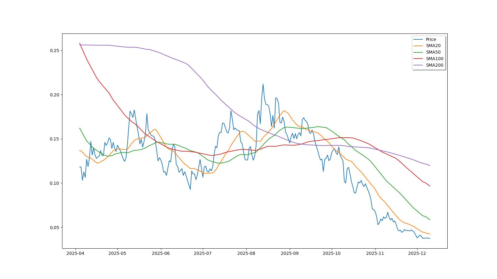 Clearpool Simple Moving Averages