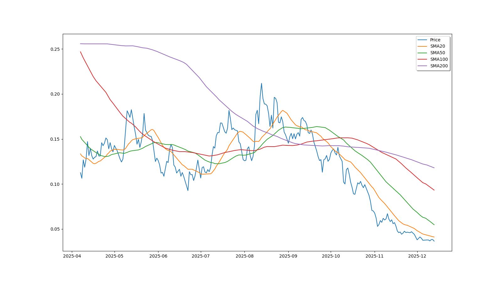 Clearpool Simple Moving Averages