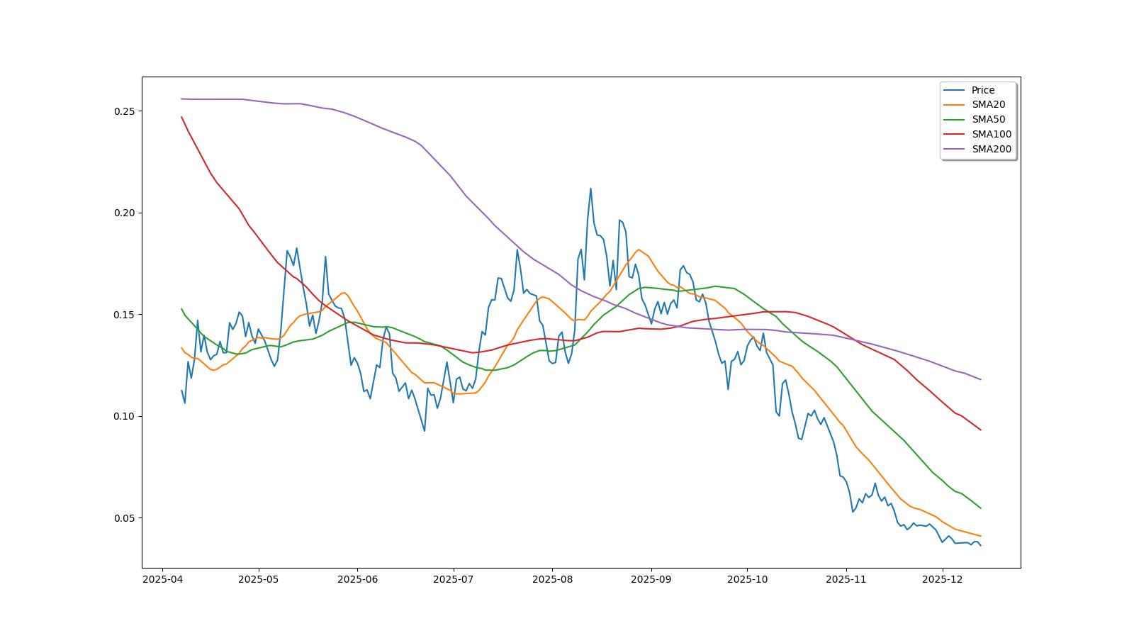 Clearpool Simple Moving Averages