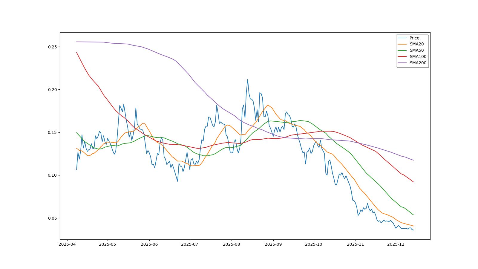 Clearpool Simple Moving Averages