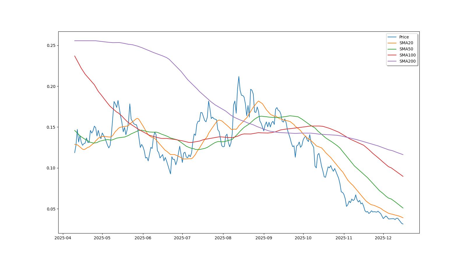 Clearpool Simple Moving Averages