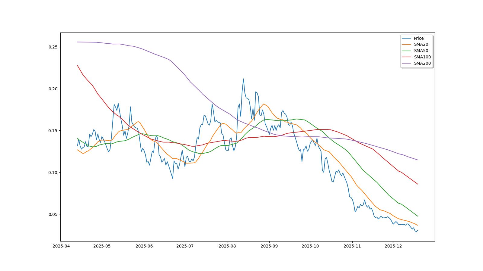 Clearpool Simple Moving Averages
