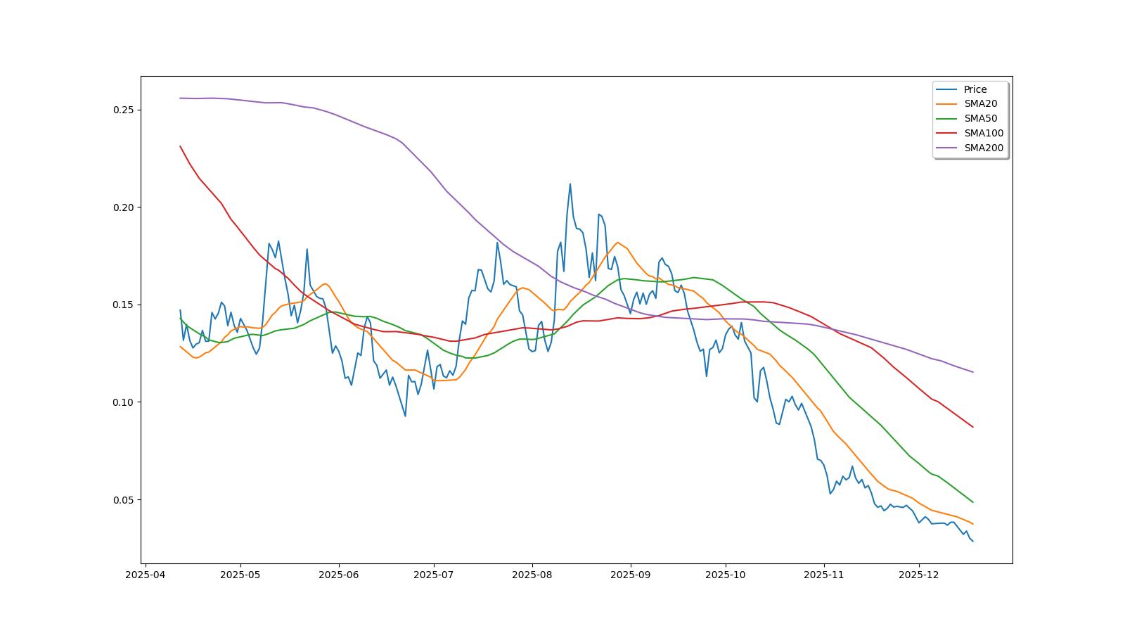 Clearpool Simple Moving Averages