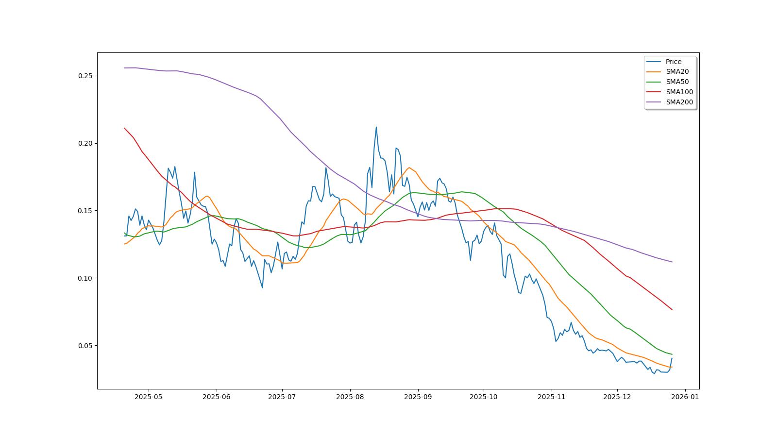 Clearpool Simple Moving Averages